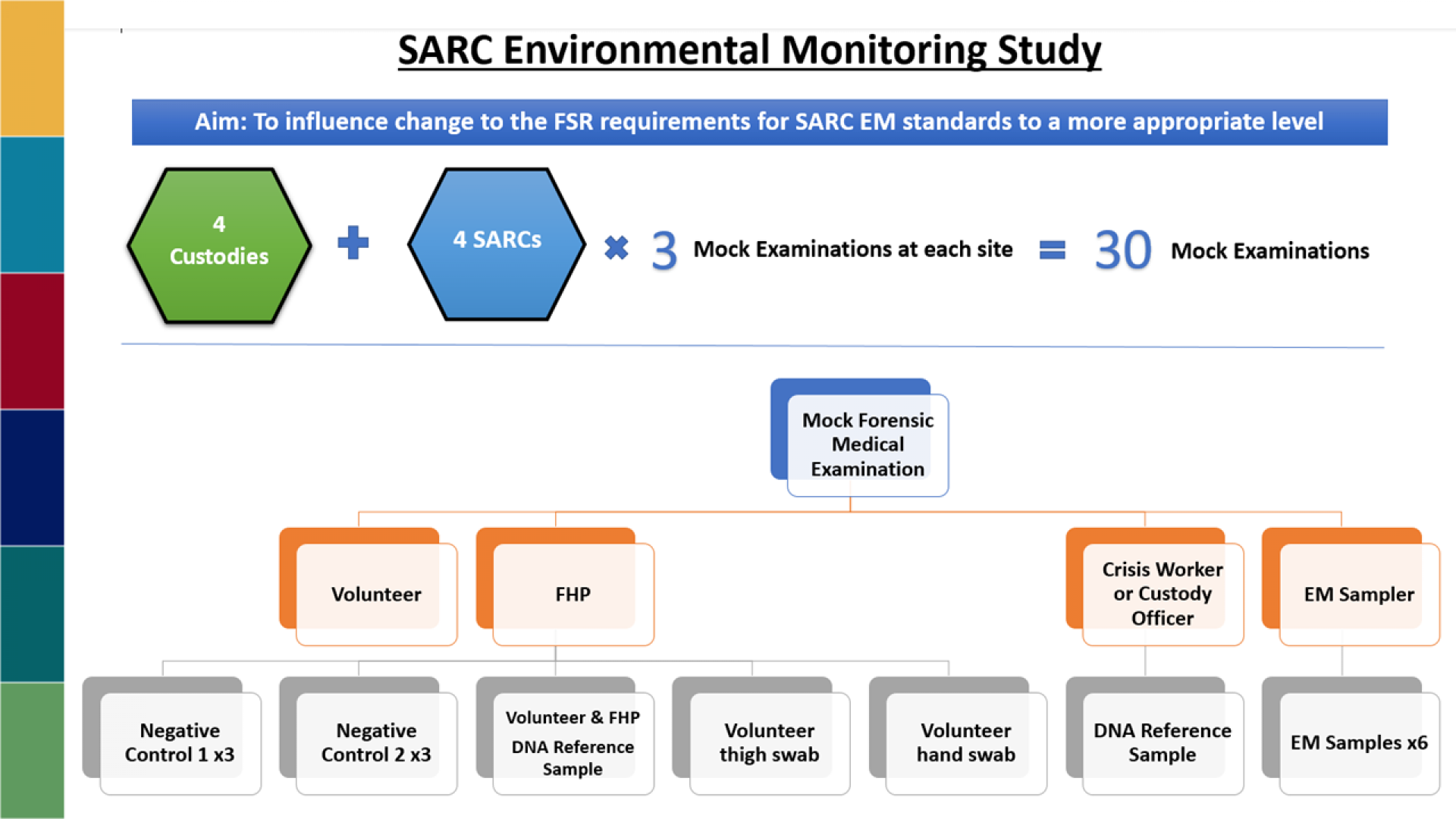 SARC environmental monitoring | FCN